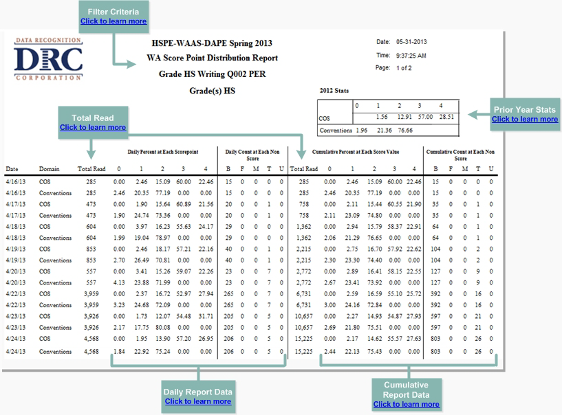 Grade Specific Score Point Distribution Report
